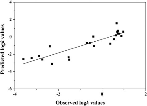 plot of predicted versus observed values of log k download