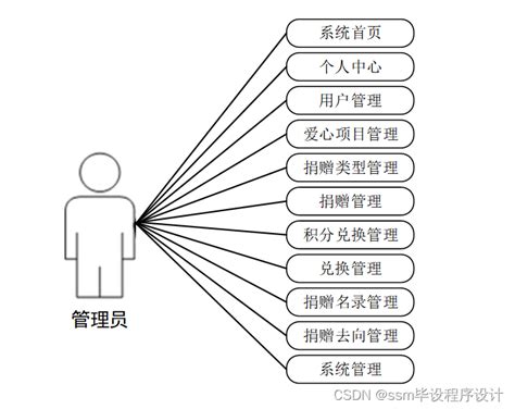 计算机毕业设计ssm基于ssm的爱心捐赠物资信息系统85gsu9 （附源码）轻松不求人物资捐助系统 Csdn博客