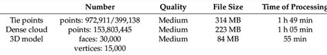 Overview Of Processing Results Source Agisoft Download Scientific