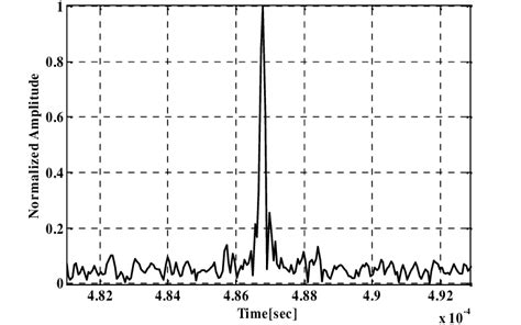 Cfar Threshold At Zero Doppler Cell With Jsr 10db And Snr 5db With Soj