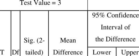 13 Table One Sample T Test Customer Defection In The Telecom Industry Download Scientific
