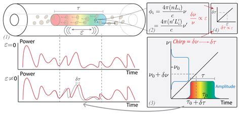 Linear Chirp Equation