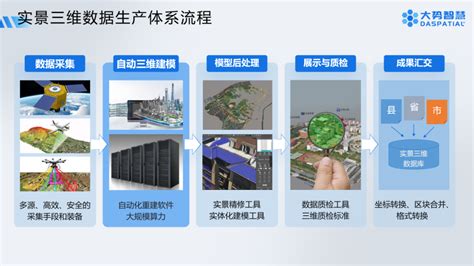 全流程实景三维数据生产体系发布，大势智慧2022新品发布会取得圆满成功 知乎