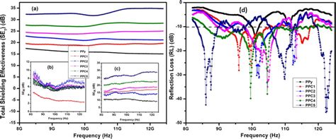 A Total Shielding Effectiveness Set B Shielding Effectiveness Due
