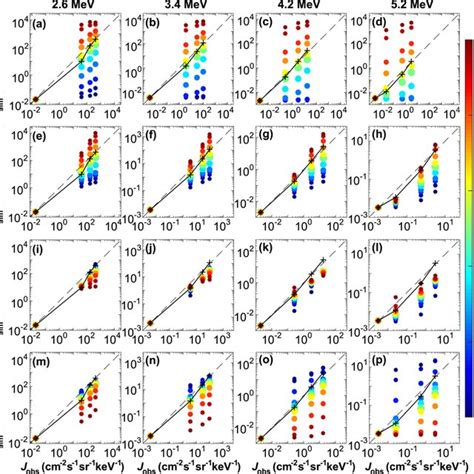 Regression Analysis Of The Ensemble Simulations Obtained By Only Download Scientific Diagram
