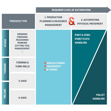 Automating Existing Cnc Milling And Turning Machine Tools