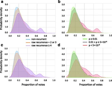 Predicting The Recurrence Of Noncoding Regulatory Mutations In Cancer