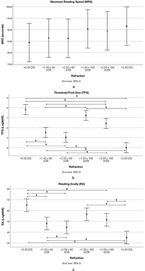 Effect Of Simple Myopic Astigmatism And Its Axis On Near Visual Perfor Opth