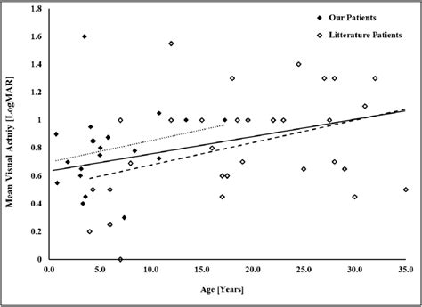Mean Logmar Visual Acuity Va As A Function Of Age For Previously