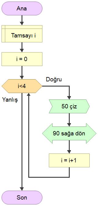 Eem 119 Algoritma Ve Programlama I Dersi Dersler