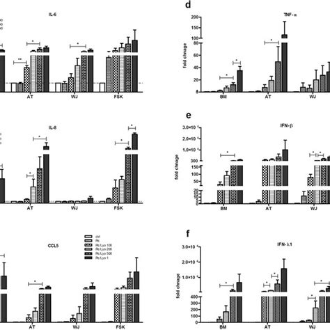 Involvement Of Rig I And Tlr3 In Poly I C Lyovec Induced Ifn β