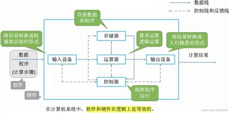 「计算机组成原理」计算机系统概述13015计算机系统原理 Csdn博客