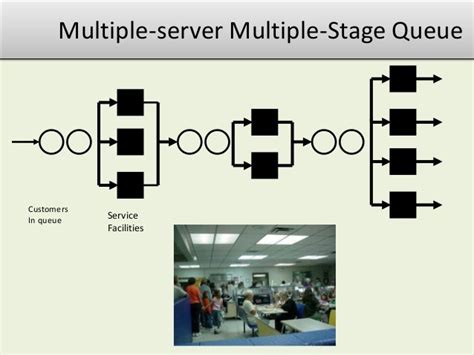 Queuing Theory
