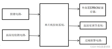 基于51单片机的室内温湿度自动控制系统设计 基于51单片机智能家居温湿度监测报警系统设计 csdn博客