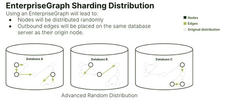 Three Ways To Scale Your Graph ArangoDB