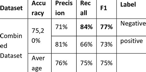 grid search cross validation test results using a comparison of the