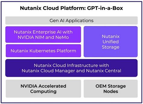 Nutanix Cloud Platform Empowers Enterprise Agentic Ai Built With The