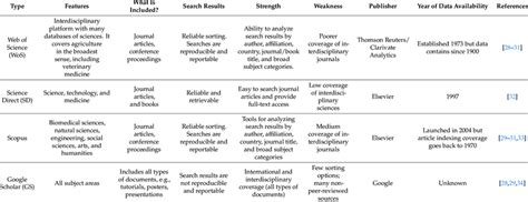 Bibliographic Database Source Characteristics Download Scientific Diagram