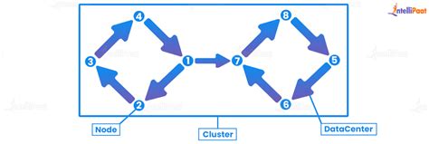 What Is Cassandra Brief Introduction To Apache Cassandra