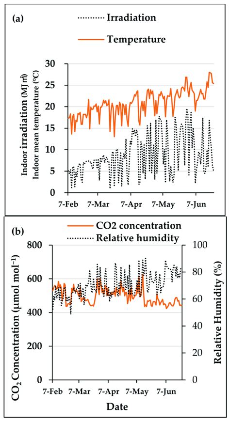 Daily Mean Temperature And Irradiation A And Daily Average Relative