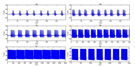 Firing Patterns And Bifurcation Analysis Of Neurons Under Electromagnetic Induction