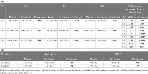frontiers the effects of sex and load on quantifying the bilateral