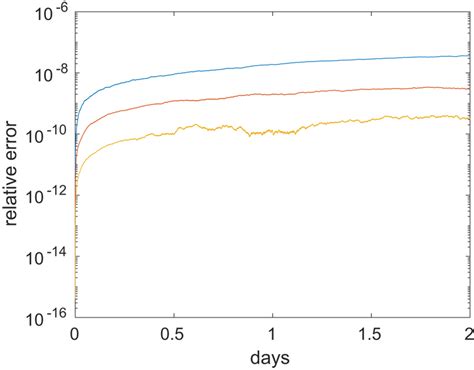 Evolution Of The Relative L2 {l} {2} Errors Between The Energy Of The
