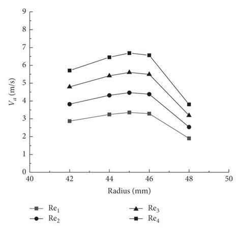 Schematic Of Axial Flow Velocity Distribution Of Different Cross