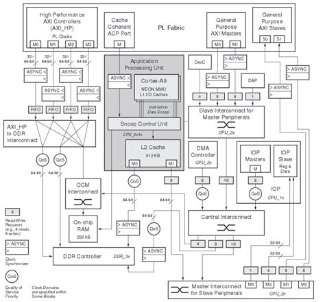 Kiwi Scientific Acceleration Zynq Substrate Programmed Io And Dma