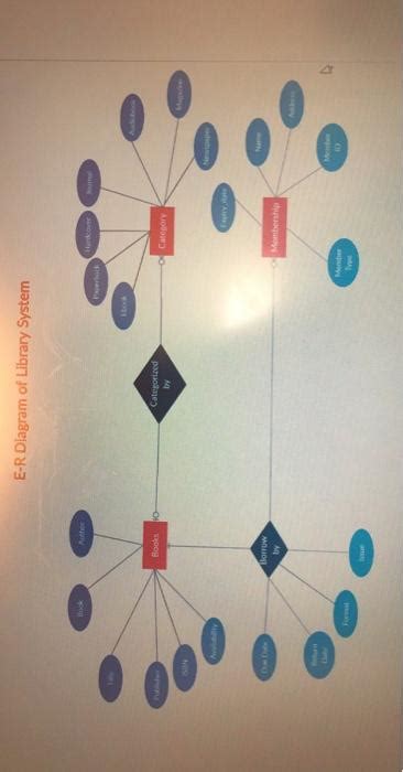 Solved Convert This Er Diagram To A Relational Schema And