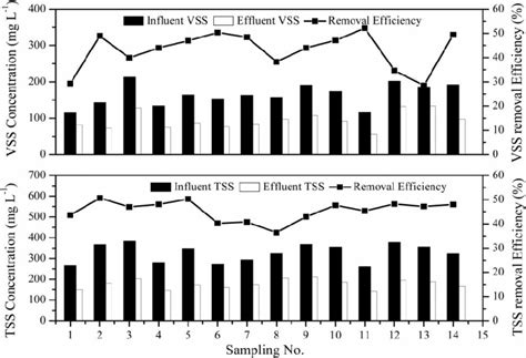 Total Suspended And Volatile Suspended Solid Concentrations In