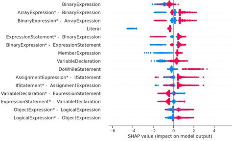 Shap Interaction Values Represents Ast Js Feature Combinations