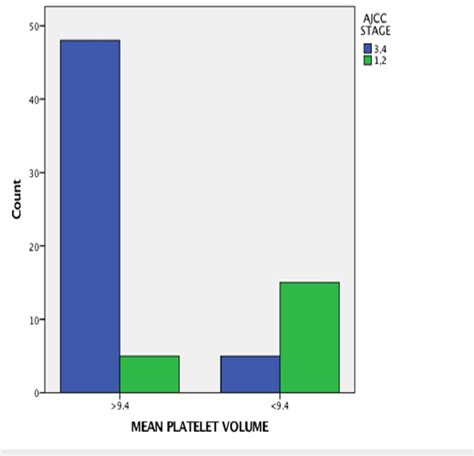 Relationship Between Mean Platelet Volume And American Joint Committee