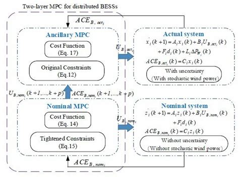 structure of proposed two layer mpc for distributed besss download