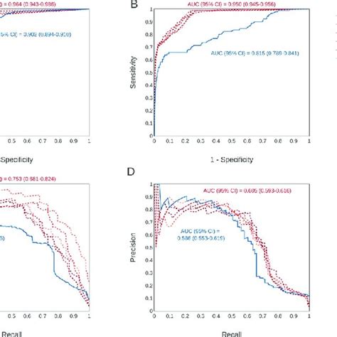 Internal And External Validation Of Predictive Models The Area Under