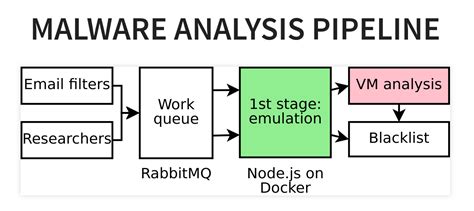 Box Js A Tool For Studying JavaScript Malware