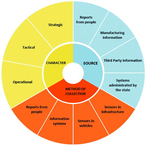 Categorization Of Data Collected Within V2i Download Scientific Diagram