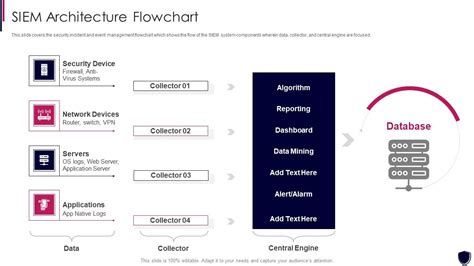 Enhancing Cyber Safety With Vulnerability Administration Siem Architecture Flowchart