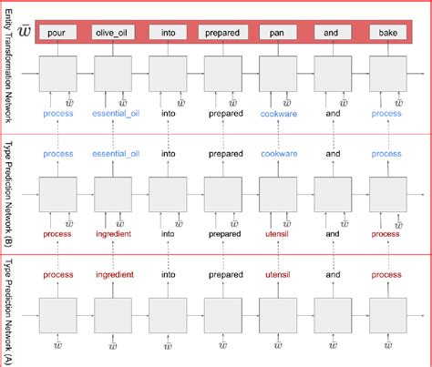 Figure 1 From Building Hierarchically Disentangled Language Models For