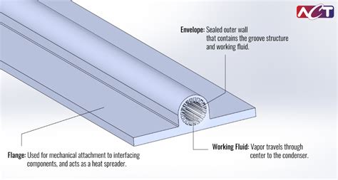Variable Conductance Heat Pipes Vchp When How And Why To Use Them In Space Systems