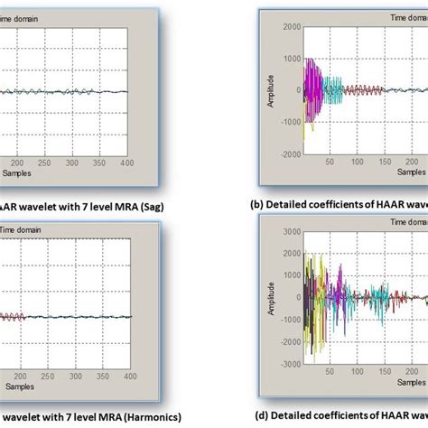 Analysis Of Detailed Coefficients Of Haar Wavelet With Different Pq