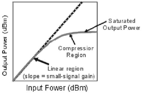 Compression Of Gain Of An Amplifier Download Scientific Diagram