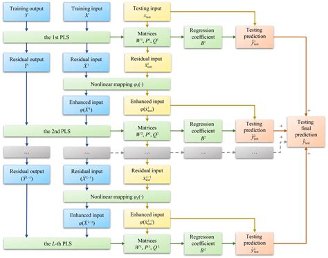 A Deep Residual Pls For Data Driven Quality Prediction Modeling In