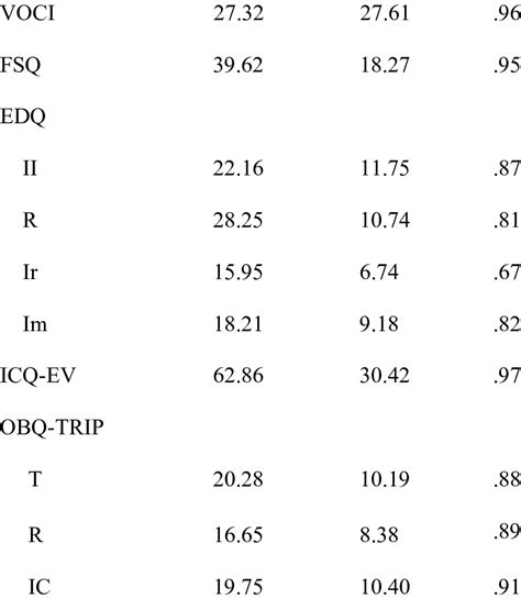 Means Standard Deviations And Reliability Of Self Report Measures