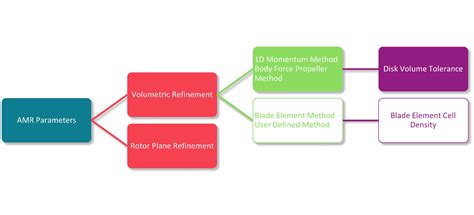adaptive mesh refinement virtual disk volupe