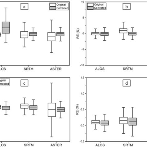 Boxplots Of Relative Error Between Surveyed Dem Reference And The