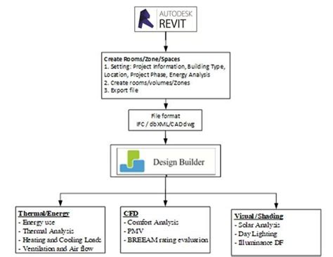 Illustrating The Bim Model Environmental Performance Analysis Download Scientific Diagram