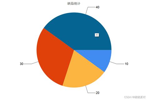 c winform chart 饼状图的使用布局 winform饼图 csdn博客