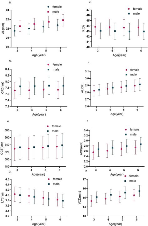 Trends In The Ocular Biometric Parameters Between Female And Male Among Download Scientific