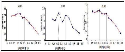 the composition of the complexes continuous variation method